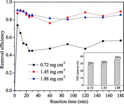 The Effect Of Photocatalyst Loading On Removal Of Tetracycline Under