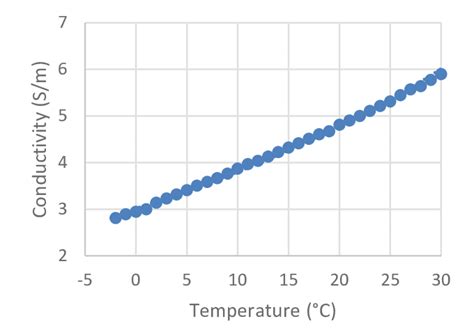 Conductivity Of A Nacl Solution 35‰ As A Function Of Temperature Download Scientific Diagram