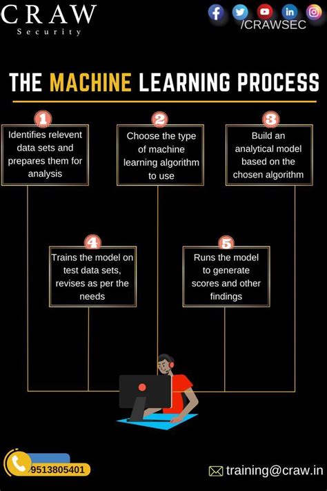 Understand Machine Learning And Its End To End Process Machine