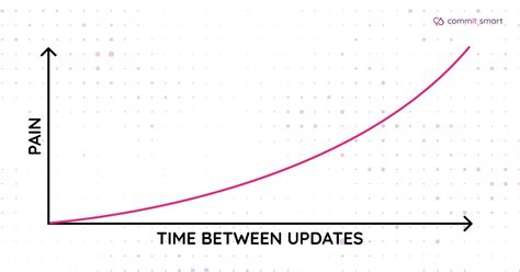 a guide to keeping dependencies up to date for enhanced security and