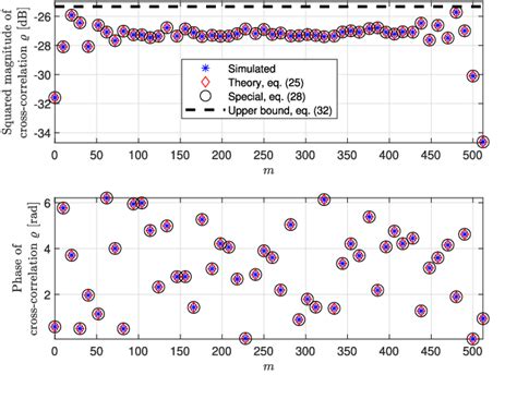 Figure 5 From On The Quasi Orthogonality Of Lora Modulation Semantic Scholar