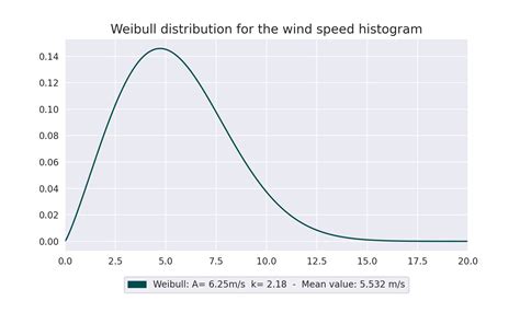 Weibull Fit For Wind Energy Vortex