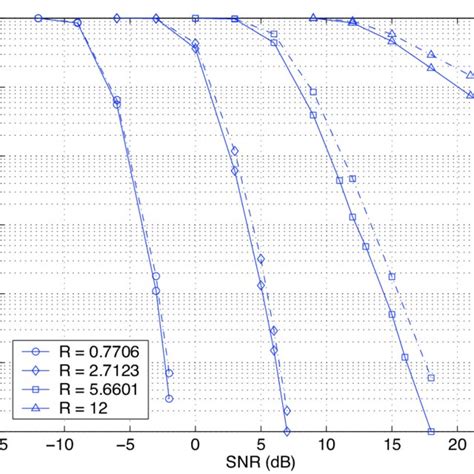 Diversity Of The Mmse Receiver With Joint Spatial Encoding Solid Lines
