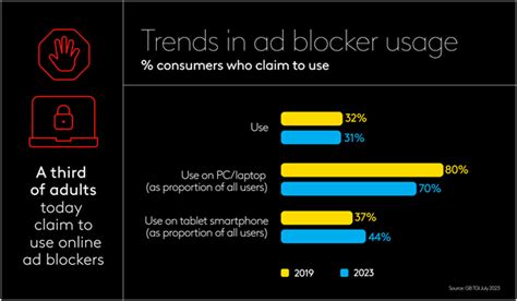 ad blocking trends kantar media
