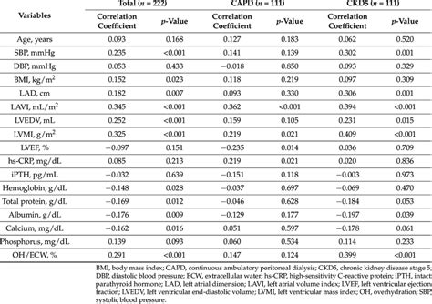 Correlation Analysis Of E E Ratio With Clinical And Bio Impedance Download Scientific Diagram