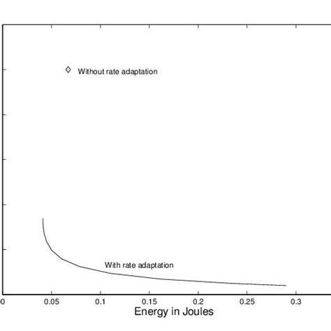 Delay And Energy Tradeoff Transmission Energy Only Download Scientific Diagram