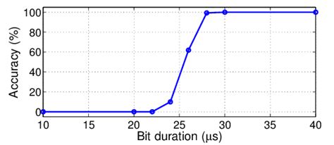 Decoding Accuracy Versus Bit Duration Download Scientific Diagram