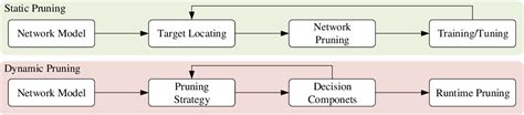 figure 1 from pruning and quantization for deep neural network