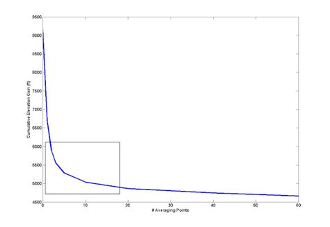 Hiking Around Los Angeles Accuracy In Estimating Elevation Gain With GPS