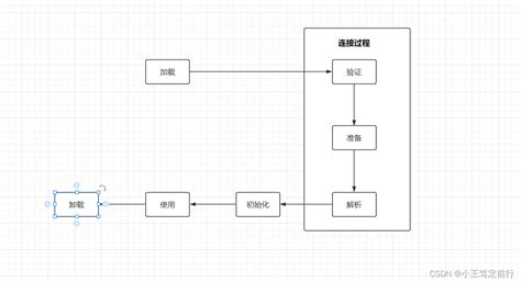 【java】深入浅出讲解类加载过程（类生命周期）java什么时候加载数据库链接的 Csdn博客