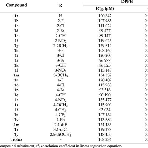 Scavenging Activity Of Dpph Radicals Download Scientific Diagram