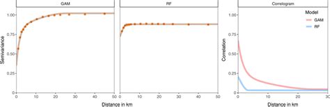 sample and fitted variograms of generalized additive model gam and
