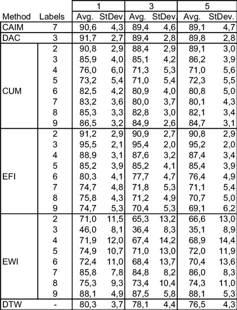 Identification Average And Standard Deviation In Test Subset 200