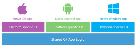 xamarin forms test drive