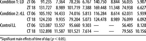 Total Exploration Duration S In Sample Phases Lighting Condition Time