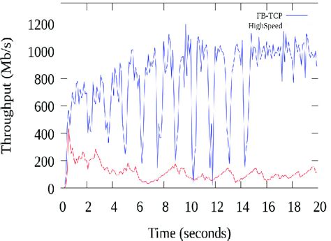 Fb Tcp And Highspeed Throughput Comparison Large Ber Download