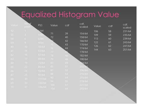 histogram equalization image processing presentation