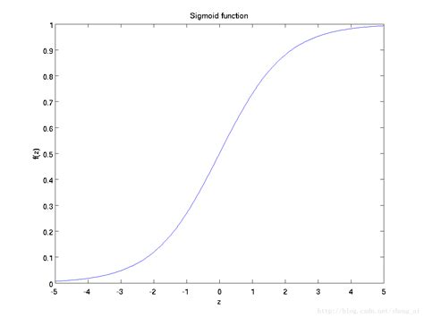 激活函数实现 2 Sigmoid函数实现fpga激活函数实现 Csdn博客