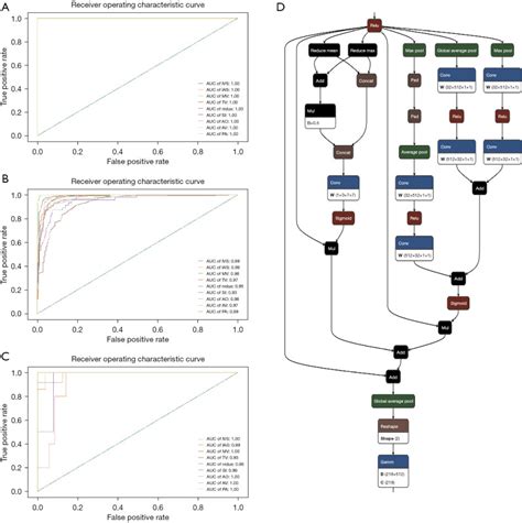 Automated Deep Neural Network Based Identification Localization And