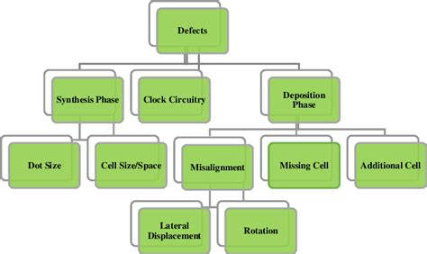 Qca Defect Classification 48 Download Scientific Diagram