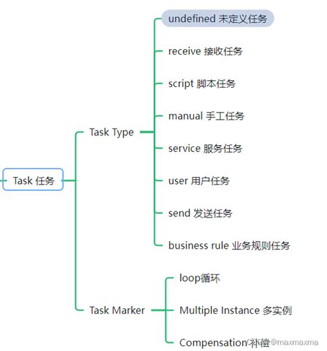 Camunda 入门开发指南 21 Bpmn20介绍 Taskcamunda 内部任务 Csdn博客 Camunda 入门开发指南 21 Bpmn20介绍 Taskcamunda 内部任务 Csdn博客