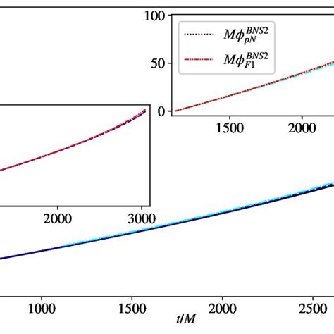Comparison Between The Numerical Tidal Phase Correction Solid And
