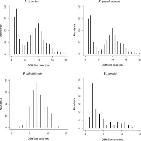 Dbh Class Distribution Of Tree Species Download Scientific Diagram