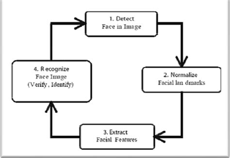 Figure 1 From Smart Attendance Monitoring System Using Face Recognition For People With