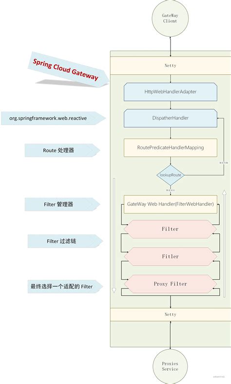Spring Gateway 网关的转发细节gateway Mono Csdn博客