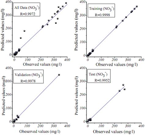 Observed And Predicted Nitrates Using Mlp Ann Model Download Scientific Diagram
