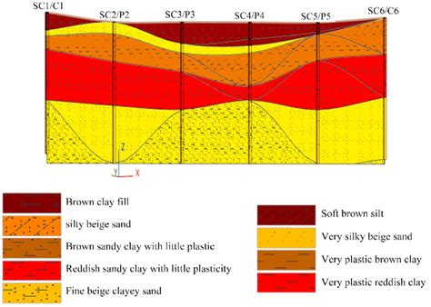 Soil Lithology Along The Length Of The Structure Download Scientific
