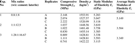 Experimental Values Of Static Modulus Of Elasticity Of Laterite Blocks