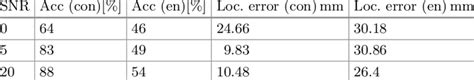 Connectivity Direction Error And Mean Localization Error For Different Download Scientific