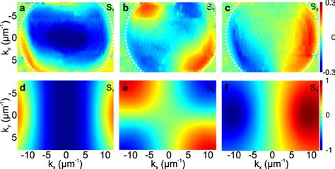Experimentally Measured And Theoretically Calculated Stokes