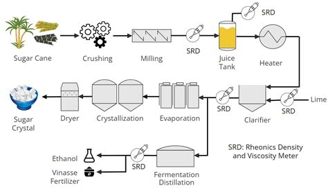 Milk Of Lime Mol Slurry Real Time Monitoring And Controlling