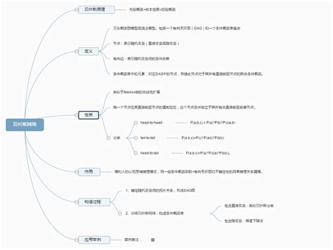 贝叶斯网络原理与应用 Csdn博客