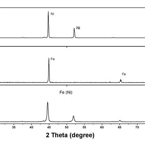 Xrd Pattern Of Fe Ni And Fe 30 Ni 70 Alloy After 12 H Milling Time