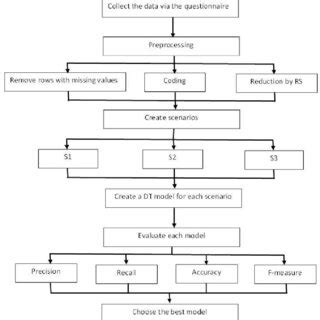 The Accuracy Of Models 2 And 3 Download Scientific Diagram