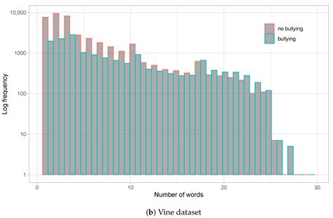 Site Agnostic Approach To Early Detection Of Cyberbullying On Social