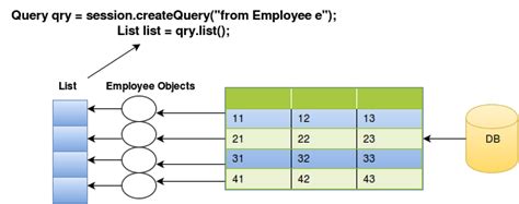 Using Query Optimization Techniques To Boost Hibernate Efficiency