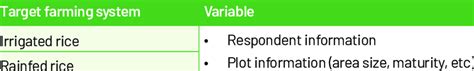 Targeted Farming System And Variables In The Profitability Questionnaire Download Scientific