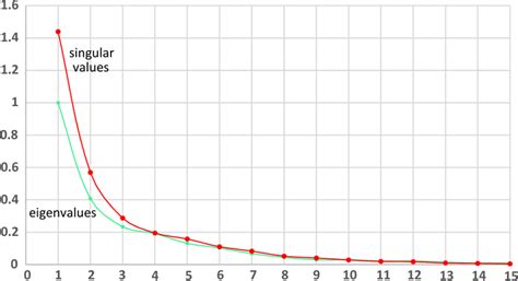 Absolute Eigenvalues And Singular Values Of The Matrix Hr Usa 2020 Download Scientific Diagram