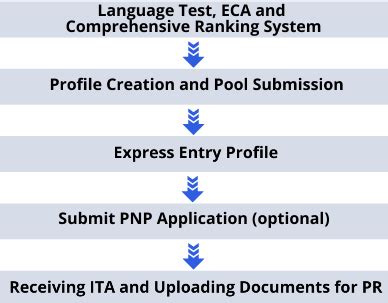 Express Entry In 5 Simple Steps Konan Immigration Law Firm Canada