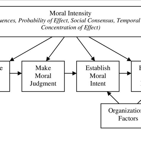 Four Component Model Of Moral Deliberation Rest 1986 Download