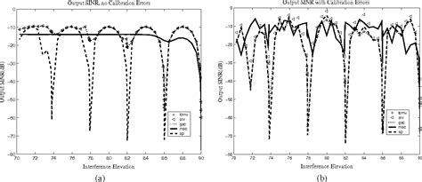 Figure 1 From Analysis Of Adaptive Array Algorithm Performance For