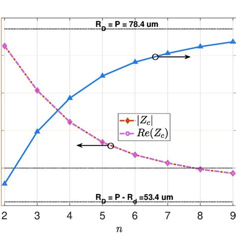 Simulation Results Of Coaxial Like Tsvs With Different Ground Tsv