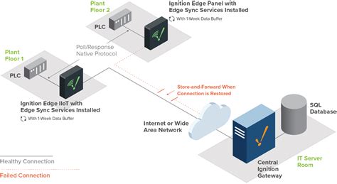 Inductive Automation Edge Sync Services