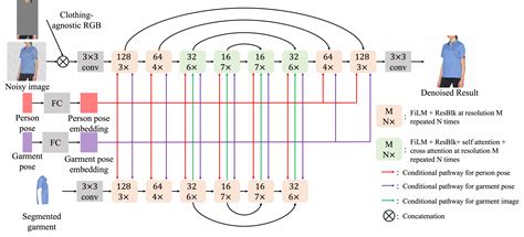 Tryondiffusion Try On Virtual Clothes With The Power Of Two Unets Mlwires