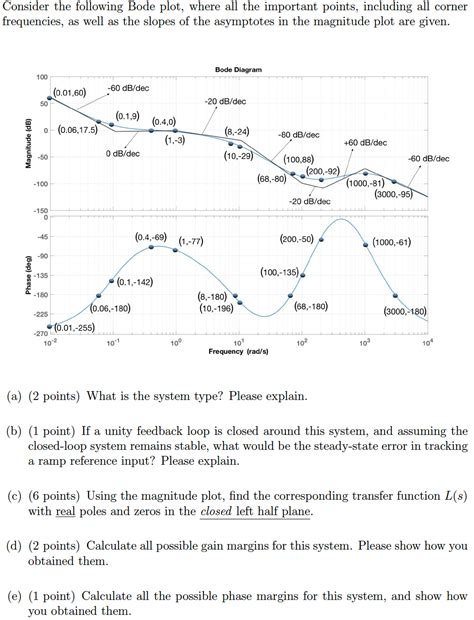Solved Consider The Following Bode Plot Where All The Chegg