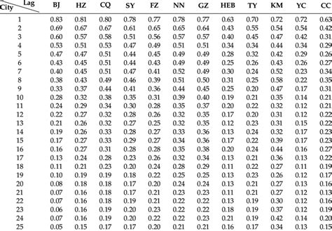 Correlation Coefficient Table Of Air Quality Index Aqi Values And